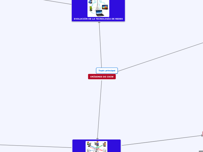 ORÍGENES DE CSCW - Mind Map